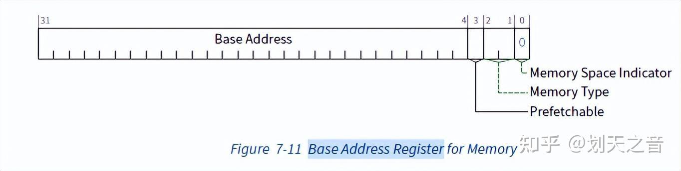 PCIe bar、Type0、Type1 - 知乎