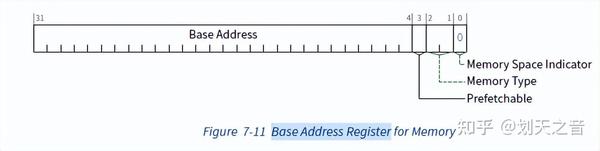 PCIe bar、Type0、Type1 - 知乎