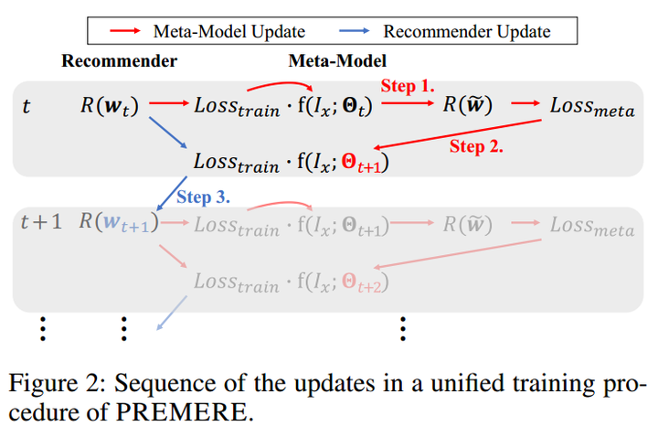 2021 AAAI 论文 《PREMERE： Meta-Reweighting via Self-Ensembling for Point-of-Interest Recommendation ...