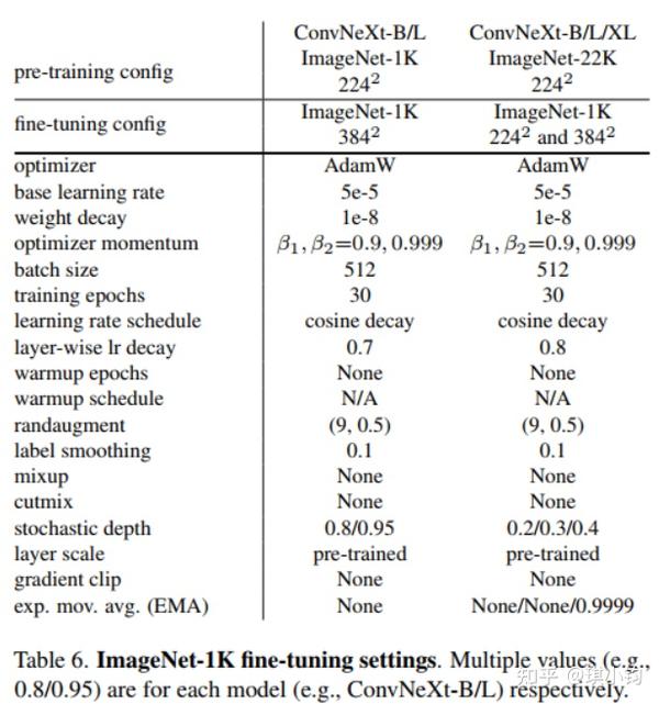 ConvNeXt论文详解附代码实现 - 知乎