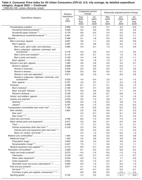 美国CPI编制方法 - 知乎