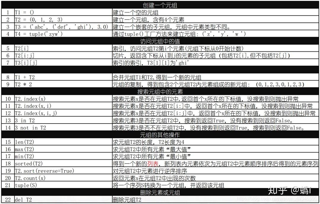 python中得元组和字符串详解，有这么一篇文章就够了 - 知乎