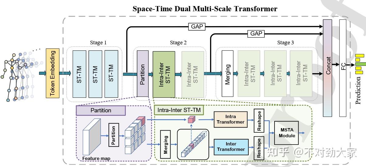 STDM: Space-time dual multi-scale transformer network for skeleton ...