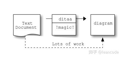 字符画——ditaa使用指南，文本格式下作图 - 知乎