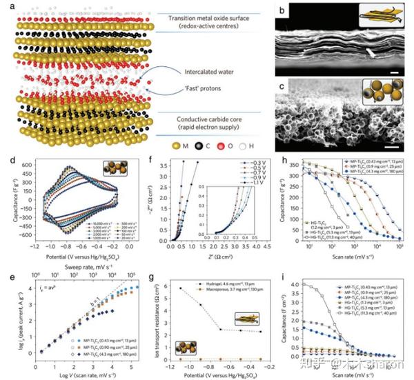 MXene跟踪 | 三维MXene构建策略 - 知乎