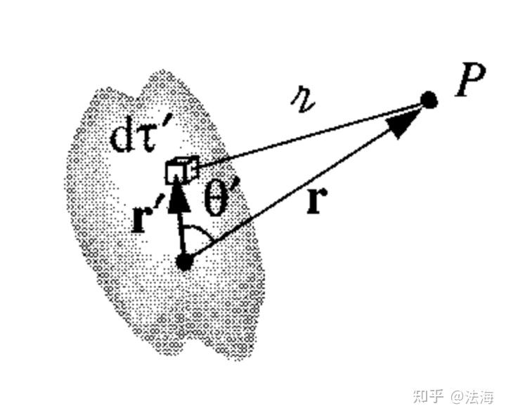 光学原理回顾：电磁学（三）拉普拉斯方程与多极展开 - 知乎