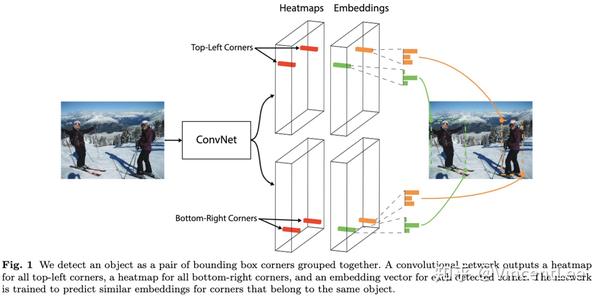 CornerNet：经典keypoint-based方法，通过定位角点进行目标检测 | ECCV18 - 知乎
