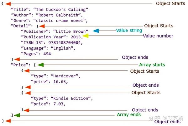 建议收藏｜JSON 的速度慢得令人难以置信，还有更快的办法吗？ - 知乎
