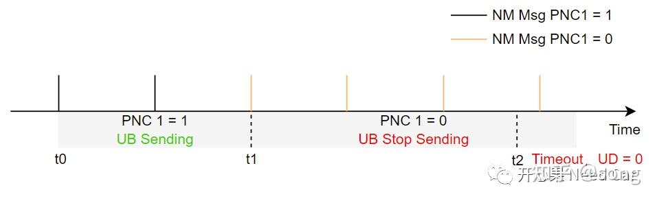 工程开发问题（五）：UB(Update-Bits)、UD(Update Deadline)的需求理解及实现 - 知乎