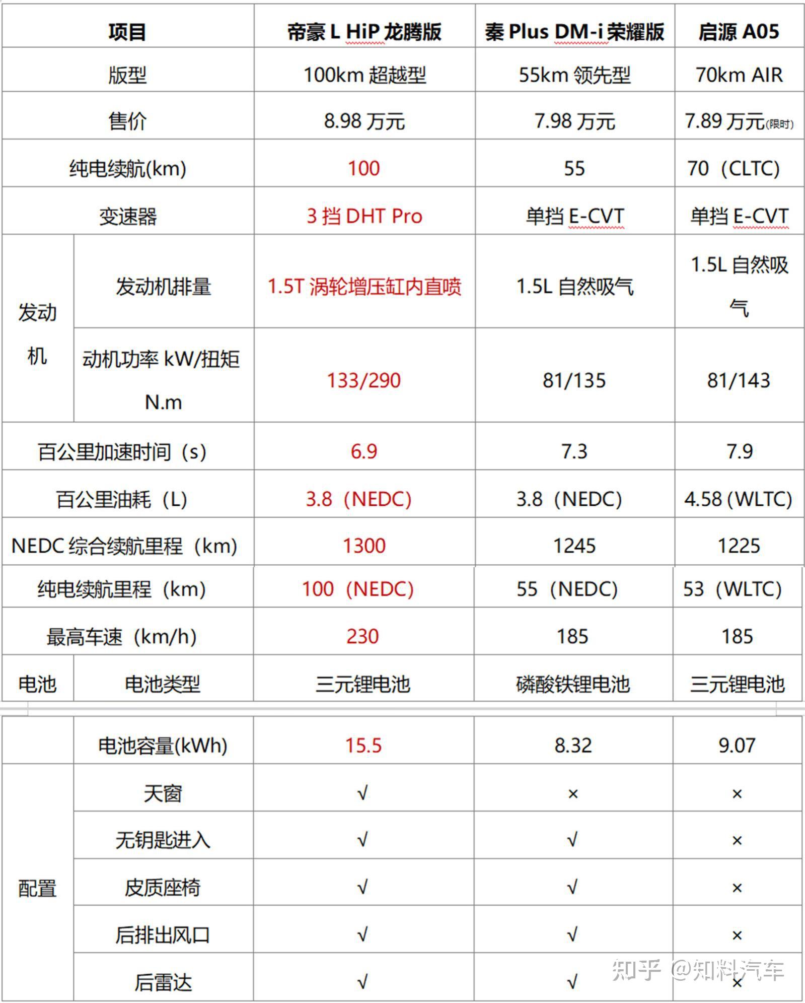 吉利帝豪L HiP龙腾版正式上市，比秦Plus DM-i/启源A05更香？ - 知乎