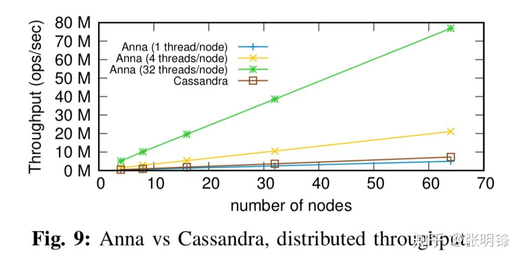 Anna: 一个可以任意扩展的KVS database - 知乎