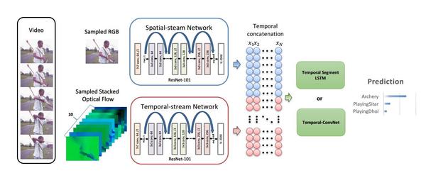 TS-LSTM and Temporal-Inception: Exploiting Spatiotemporal Dynamics for Activity Recognition - 知乎