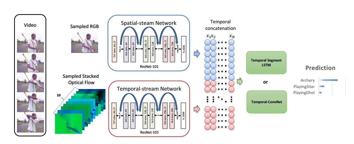 TS-LSTM and Temporal-Inception: Exploiting Spatiotemporal Dynamics for Activity Recognition - 知乎