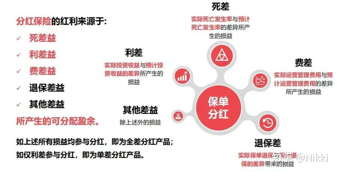 分红险的分红来自哪里? 知乎