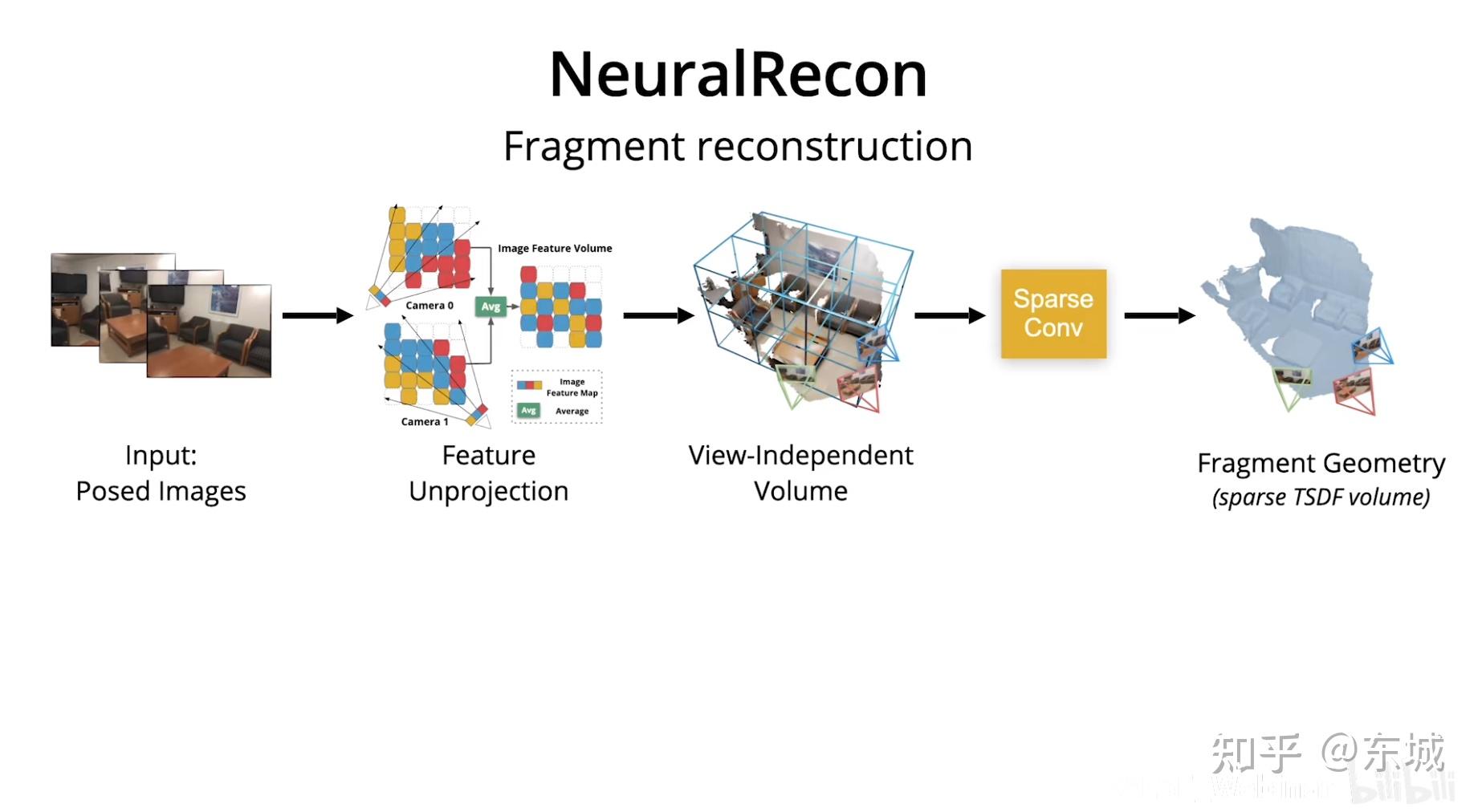 NeuralRecon-神经网络直接预测TSDF进行三维重建 - 知乎