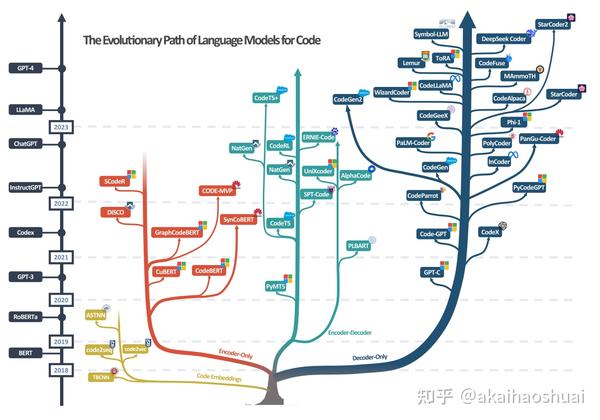 LLM前沿技术跟踪：CodeLLM综述/LongICLBench/InternLM2/recurrentgemma - 知乎