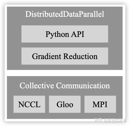 [源码解析] PyTorch 分布式(8) -------- DistributedDataParallel之论文篇 - 知乎