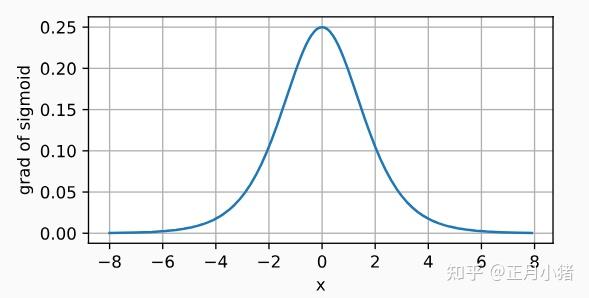 动手学深度学习4.1 多层感知机实现-笔记&练习（PyTorch） - 知乎