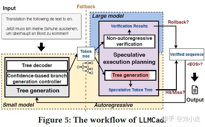 投机采样（Speculative Decoding），另一个提高LLM推理速度的神器（三） - 知乎