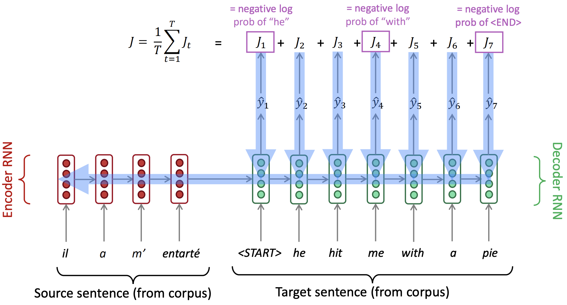 CS224N笔记(八)：机器翻译、Seq2Seq与Attention - 知乎
