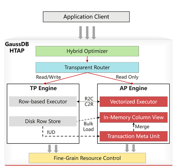 No.1！华为云GaussDB刷新HyBench基准测试记录 - 知乎