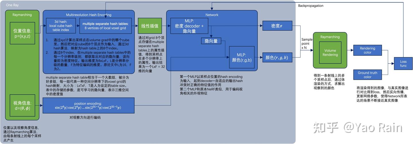 从NeRF到Instant-NGP - 知乎
