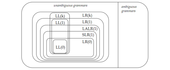 基于 LR(1) 和 LALR 的 Parser Generator - 知乎