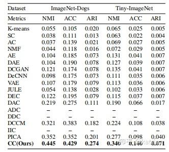 【AAAI2021】Contrastive Clustering论文阅读笔记 - 知乎