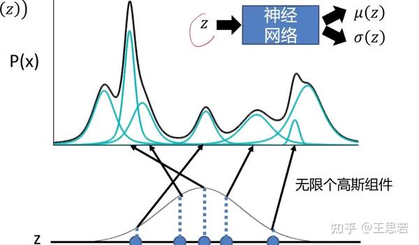 VAE模型（Variational Autoencoders） - 知乎