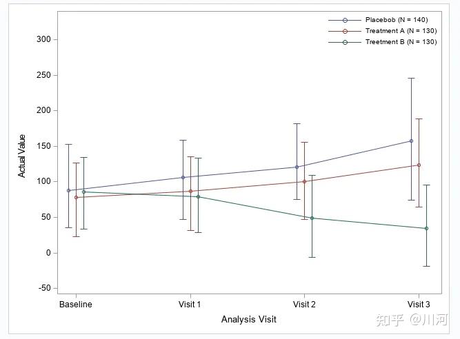 SAS编程-Figure(GTL)：分组线图绘制（分组绘图通讲） - 知乎