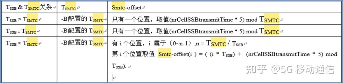 5G SMTC 测量机制与及参数说明 - 知乎