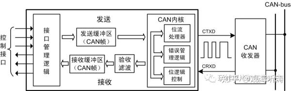 《跟我学CANopen》之一：CANopen介绍2：CANopen在OSI中的位置 - 知乎