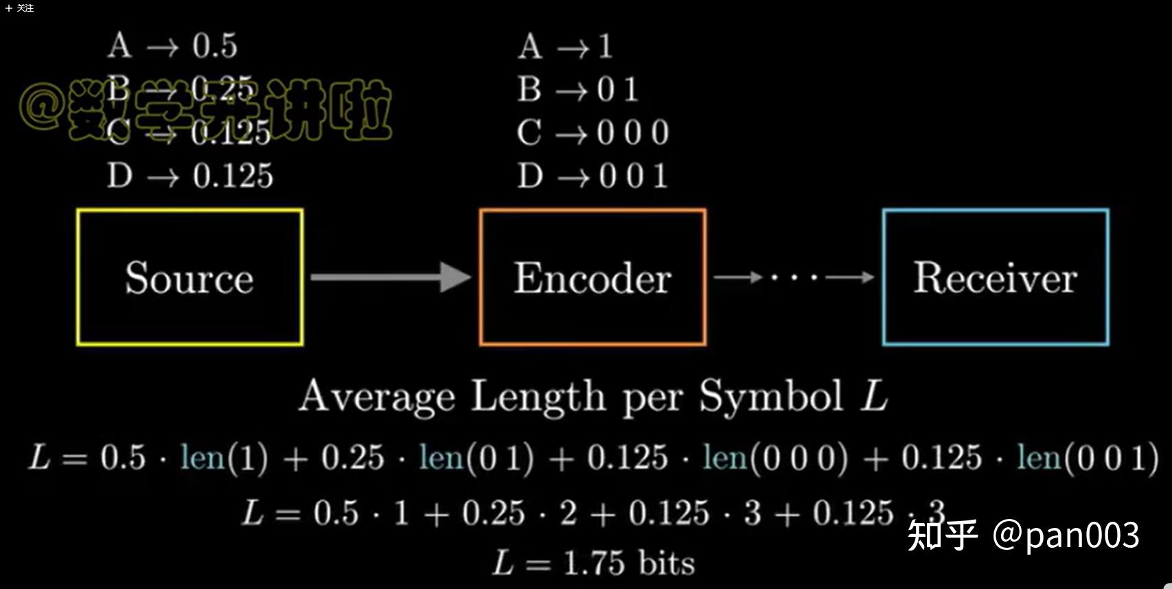 霍夫曼编码 & 信息熵 - 知乎