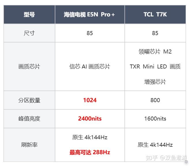 大屏电视怎么选？24年双十一有哪些值得入手的大屏电视？内含海信电视E5N Pro＋与TCL T7K对比测评 - 知乎