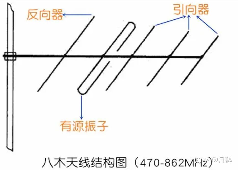 浅谈DTMB地面数字电视的安装与接收 - 知乎