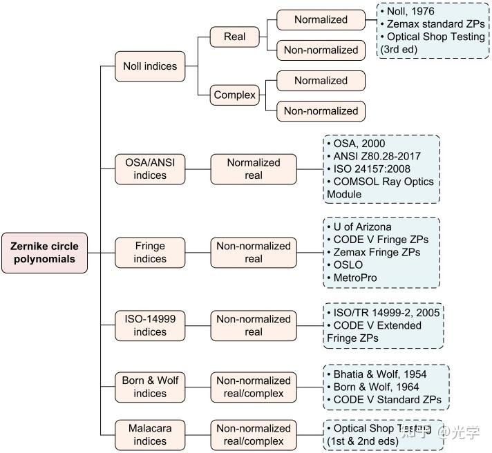 【收藏】不同Zernike多项式的区别和应用（Zernike polynomials and their applications） - 知乎