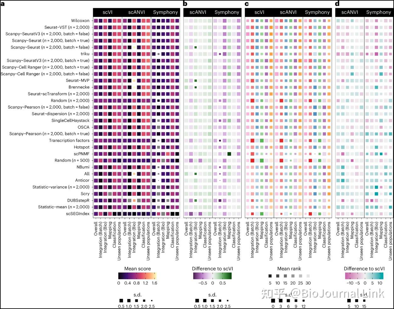单细胞 | Nat.Methods | 特征选择方法影响scRNA-seq数据整合和查询的性能 - 知乎