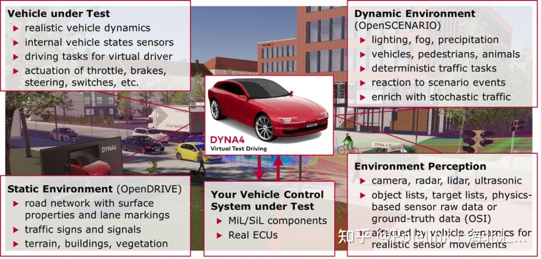 【文章转载】【超级必看干货-内有多图】基于DYNA4的智能大灯控制算法的仿真闭环测试——从MIL到HIL - 知乎