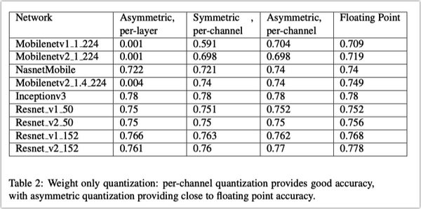 Quantizing Deep Convolutional Networks For Efficient Inference A Whitepaper 知乎