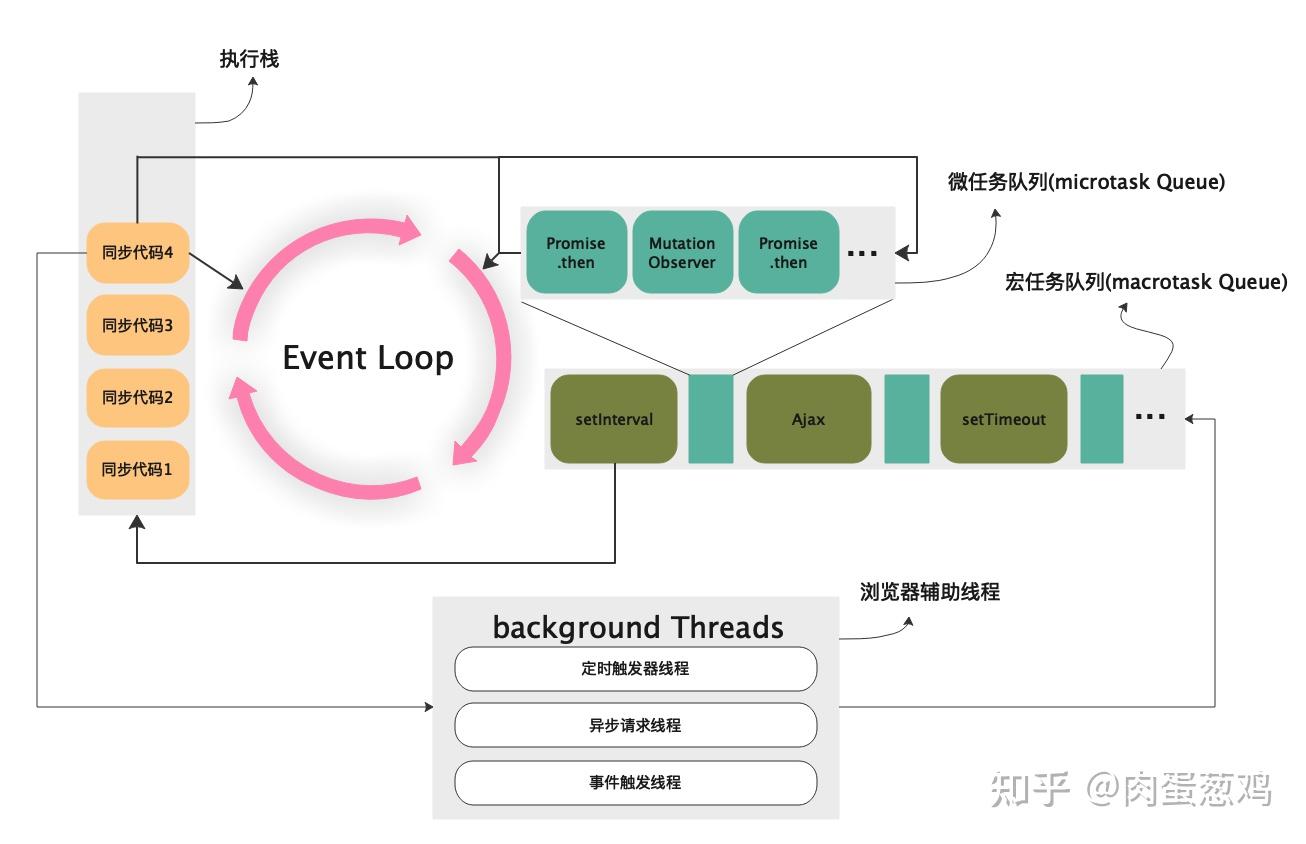 【图解】浏览器及nodeJS中的EventLoop事件循环机制。 - 知乎