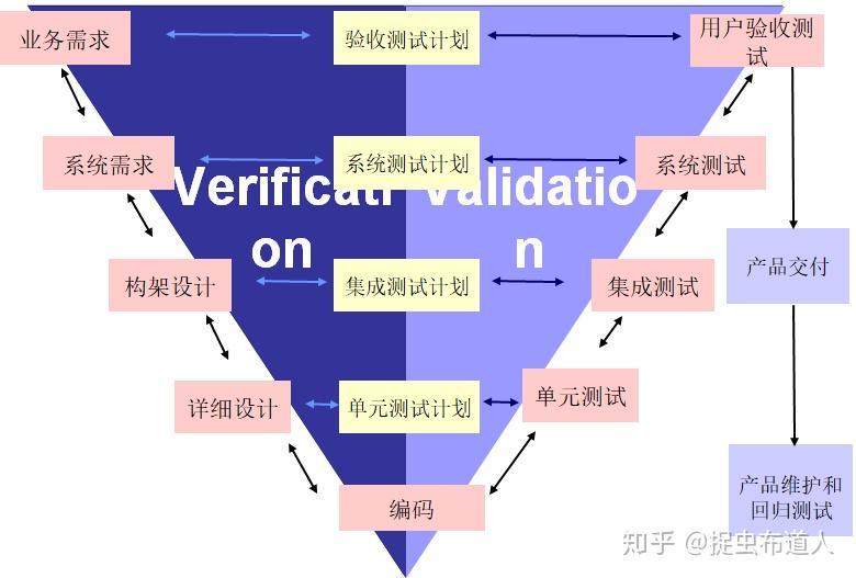 软件测试常见测试过程模型分析 - 知乎