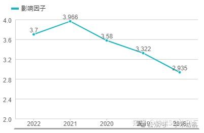 JCR2区，16天给初审意见，IF=3.7，自引率低 - 知乎