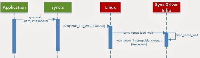Android Synchronization Fences – An Introduction - 知乎