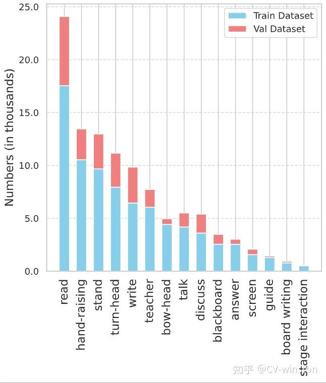 公开 学生课堂行为数据集 SCB-Dataset: A Dataset for Detecting Student and Teacher ...