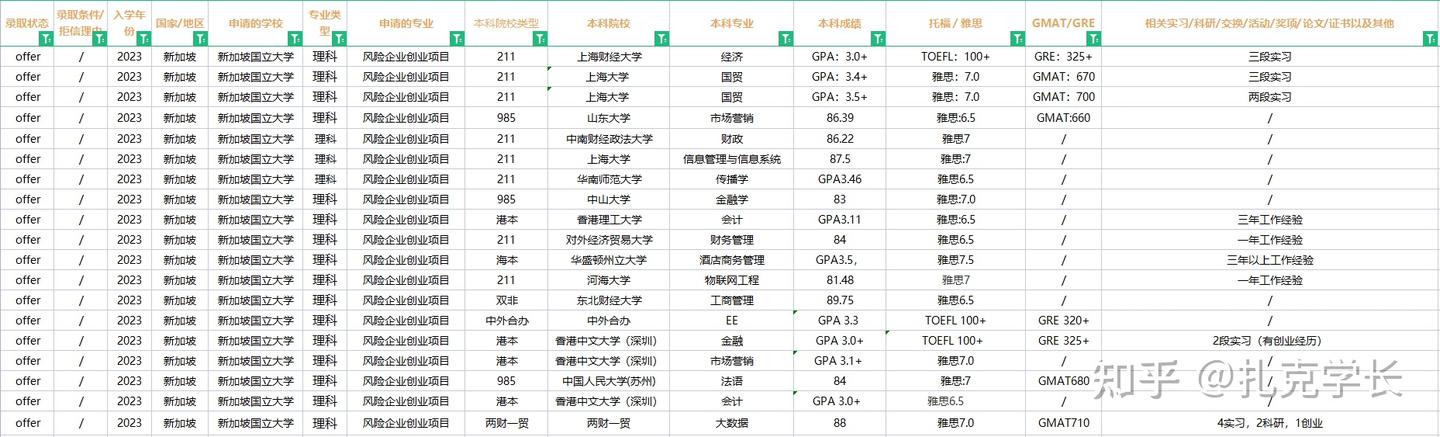 2023fall新加坡国立大学（NUS）录取案例汇总（600+条） - 知乎