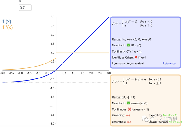 深度学习基础入门篇[四]：激活函数介绍:tanh、PReLU、ELU、softplus、softmax、swish等 - 知乎