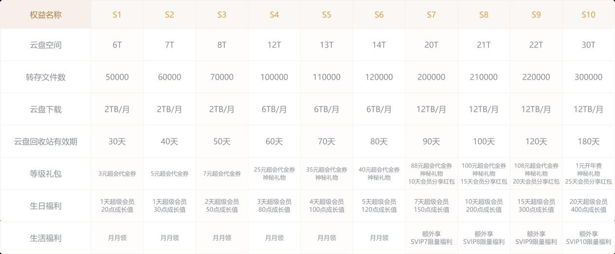 迅雷会员中心全新升级 SVIP10云盘最高扩容至30T - 知乎