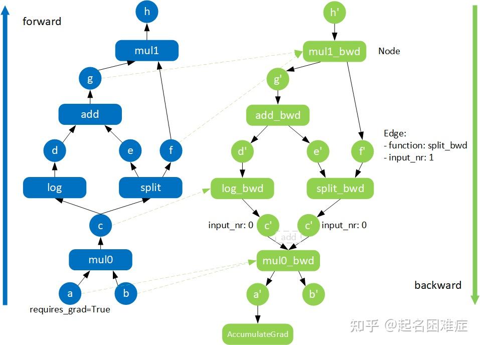 PyTorch 编译优化: Compiled Autograd - 知乎