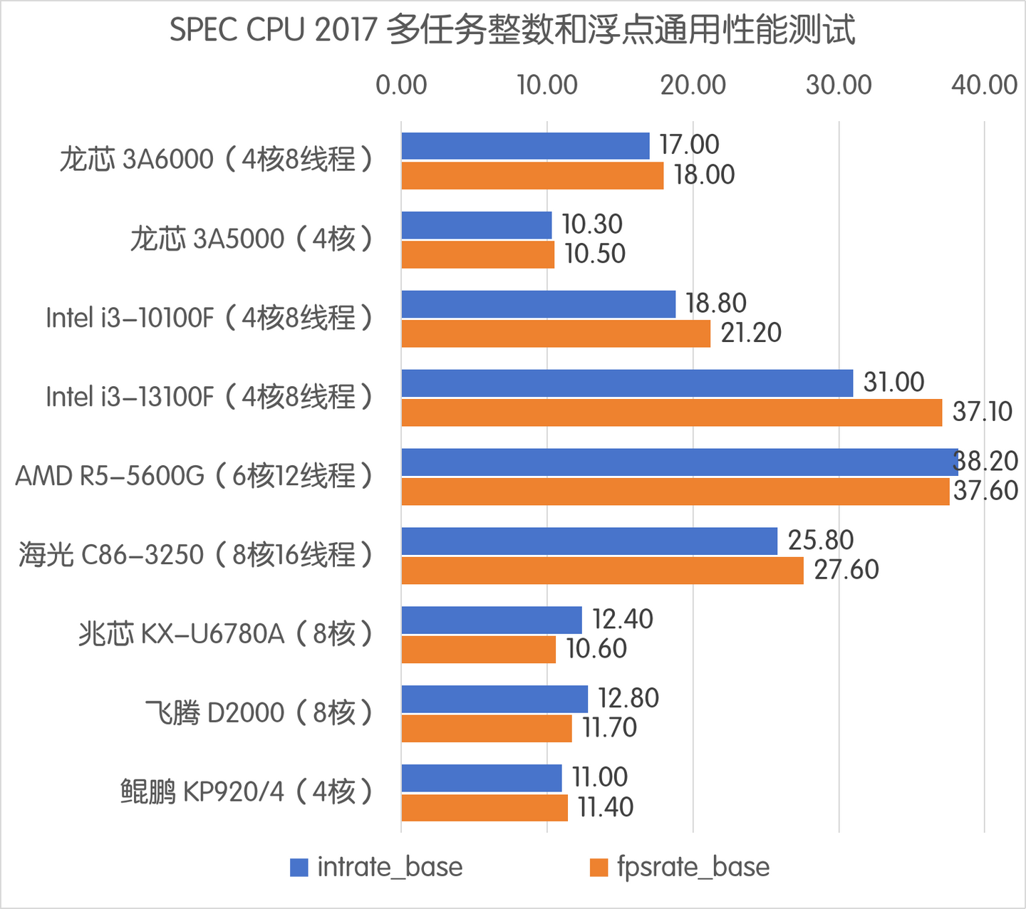 详测龙芯3A6000——性能强到没有朋友 - 知乎
