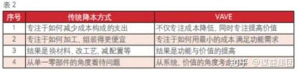 VAVE 价值工程在汽车行业中的应用 - 知乎